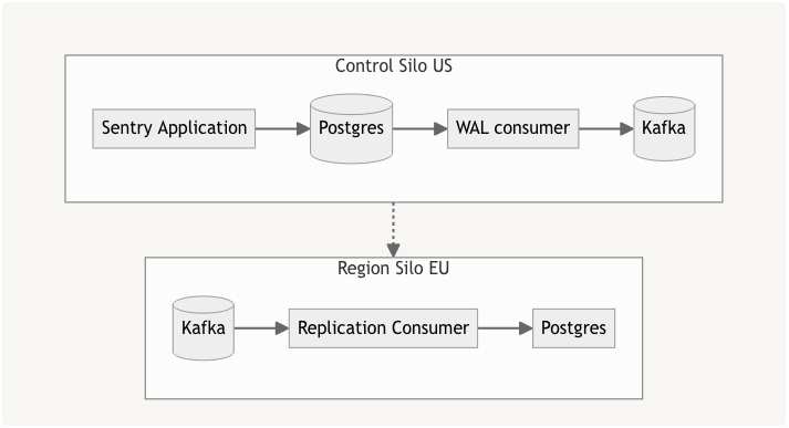 Designing Sentry's cross-region replication Designing Sentry's cross-region replication