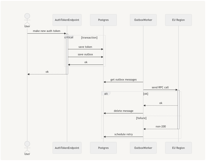 Designing Sentry's cross-region replication Designing Sentry's cross-region replication