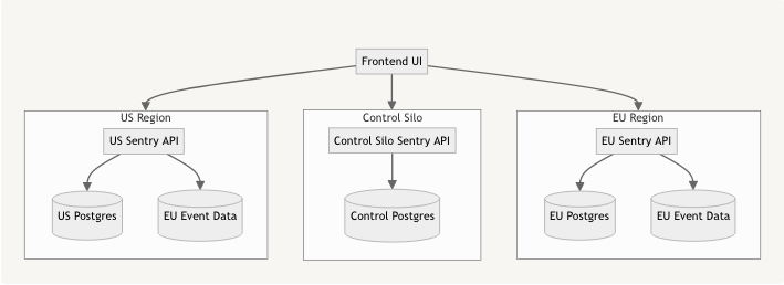 Removing risk from our multi-region design with simulations