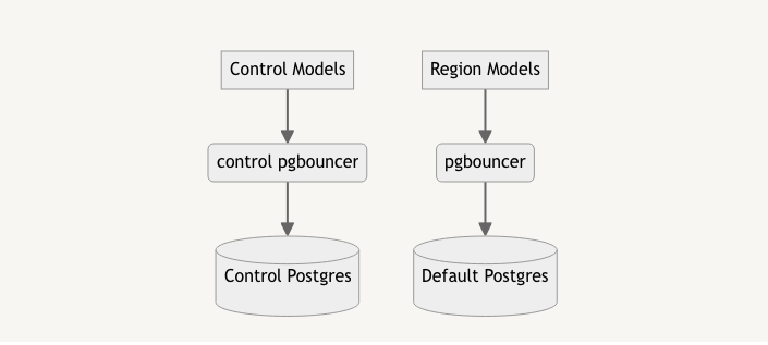 Splitting Production Databases With Minimal Downtime
